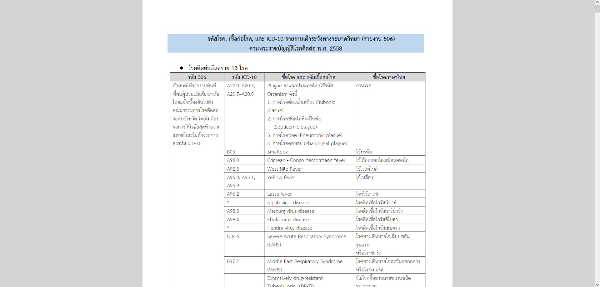 ระบบเฝ้าระวังโรคดิจิทัล DDS - DOE Data Warehouse