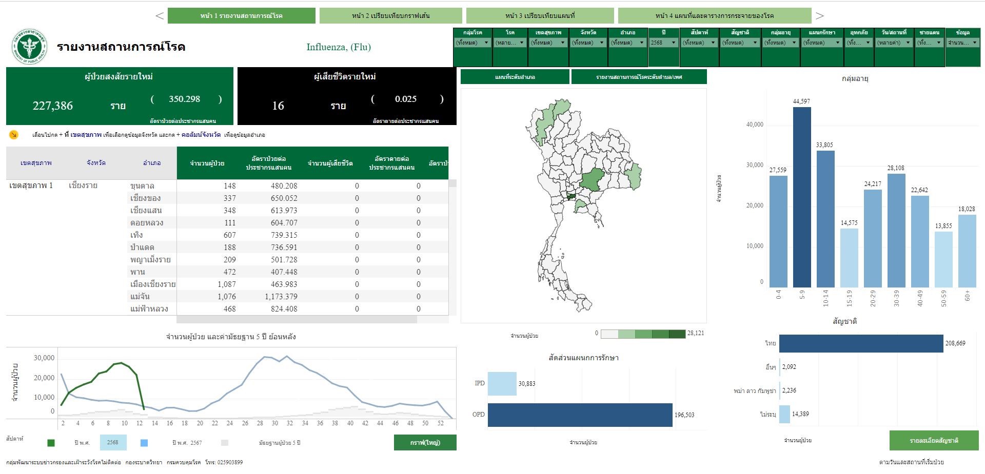 ระบบเฝ้าระวังโรคดิจิทัล DDS - DOE Data Warehouse