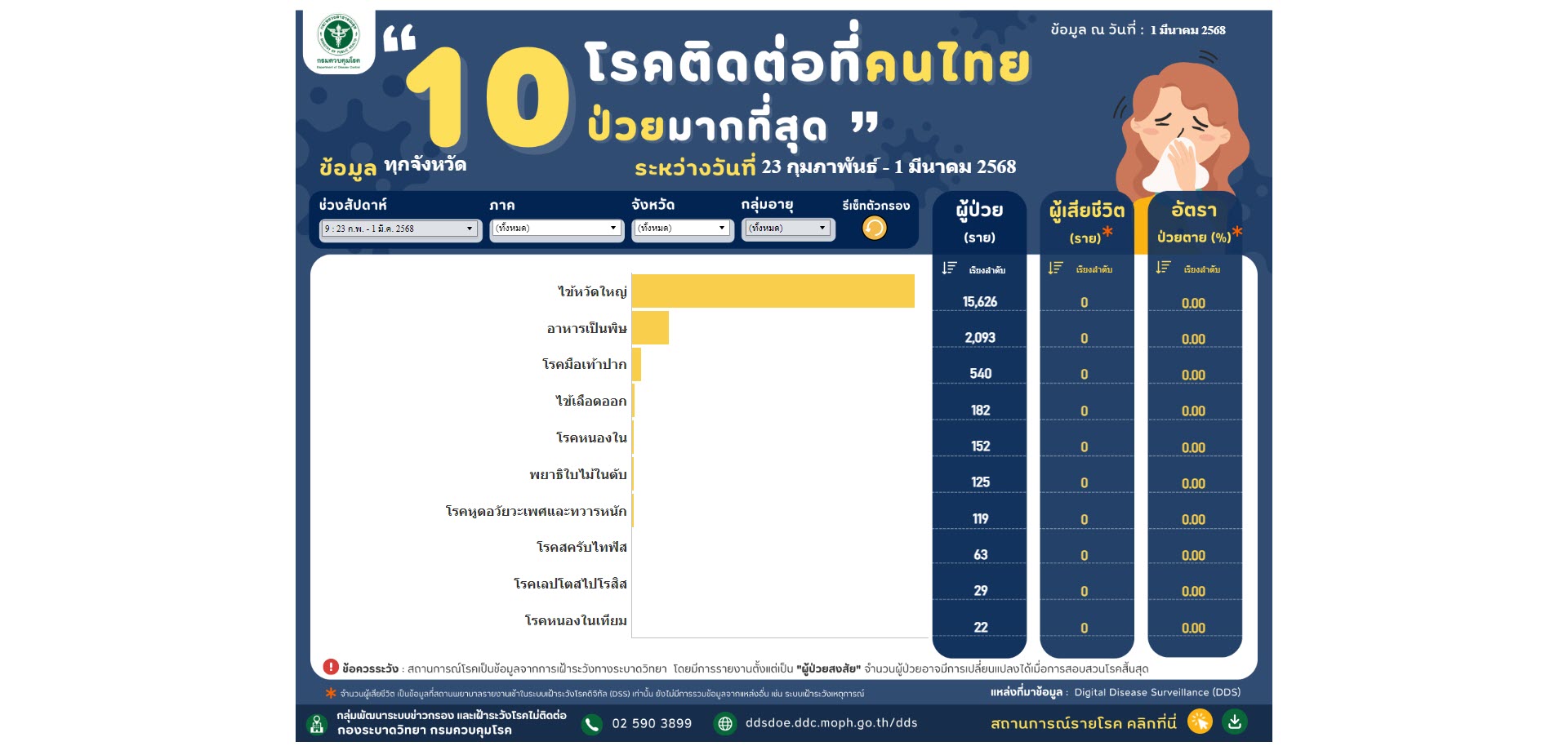 ระบบเฝ้าระวังโรคดิจิทัล DDS - DOE Data Warehouse