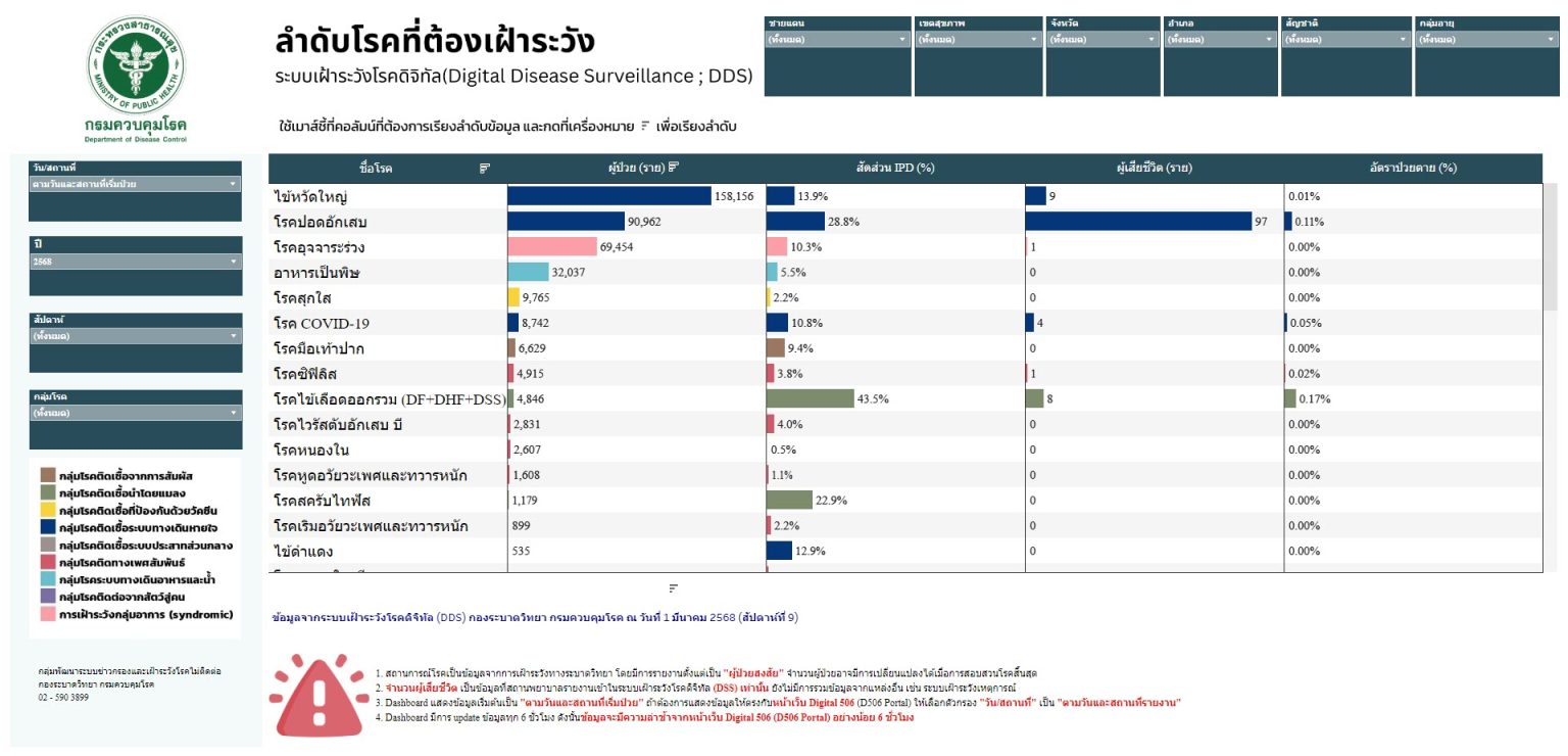 ระบบเฝ้าระวังโรคดิจิทัล DDS - DOE Data Warehouse