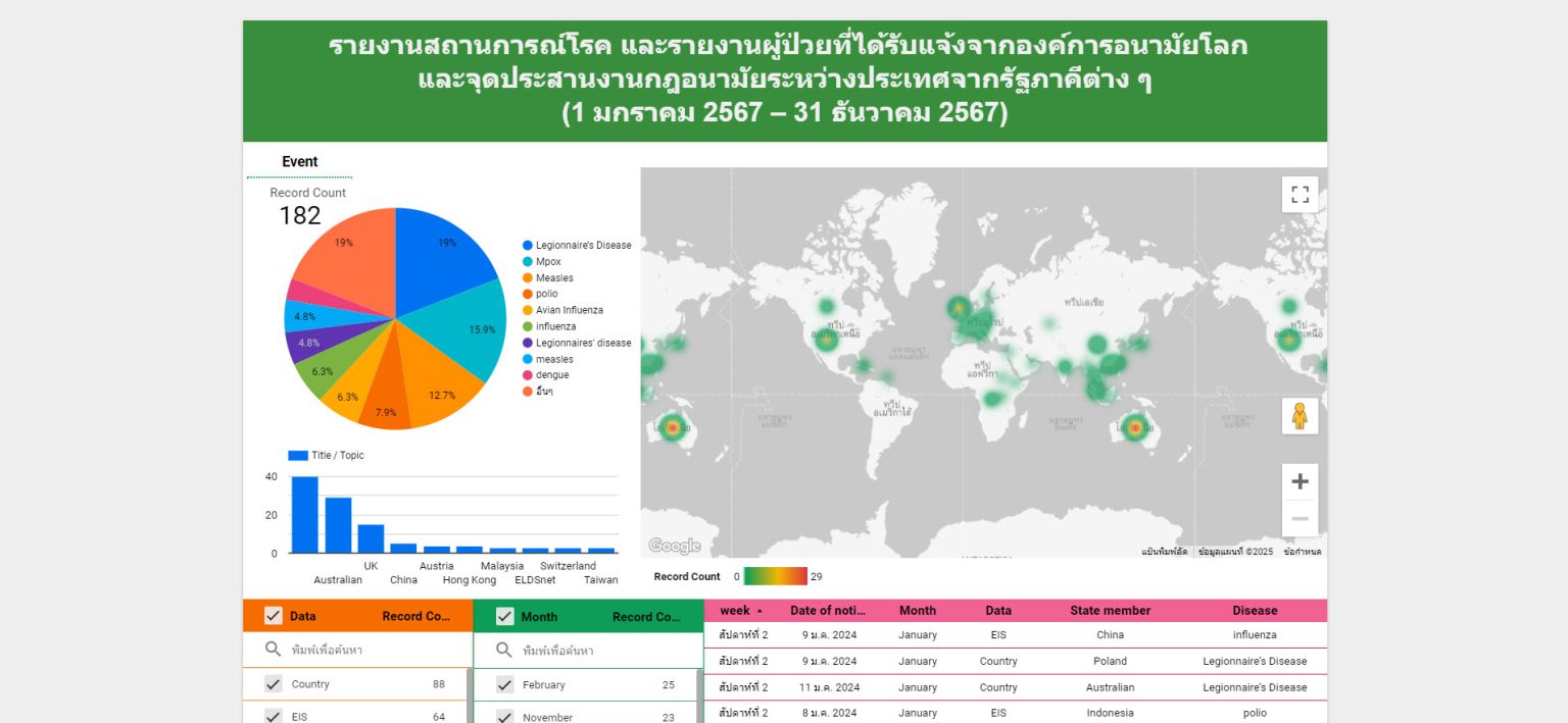ระบบเฝ้าระวังโรคดิจิทัล DDS - DOE Data Warehouse