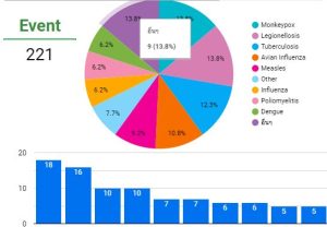 ระบบเฝ้าระวังโรคดิจิทัล DDS - DOE Data Warehouse
